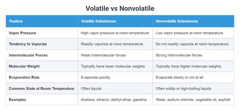 Volatile Vs Nonvolatile