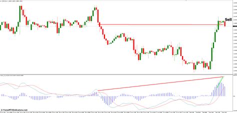 Macd Divergence Mt4 Indicator