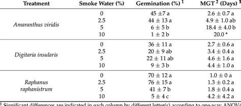 Effect Of Smoke Solutions On Seed Germination Of Weeds Under A 12 H Download Scientific Diagram