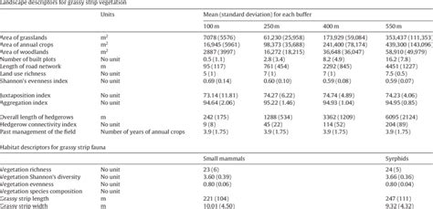 Mean Values And Standard Deviation Of Landscape And Habitat Descriptors