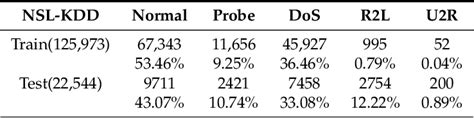 table 1 from an efficient intrusion detection method based on lightgbm