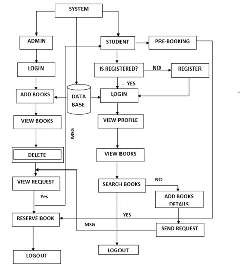 Smart Library Management