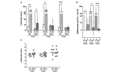 Long Term Memory Ltm Of Inhibitory Avoidance Ia In 3 4 And
