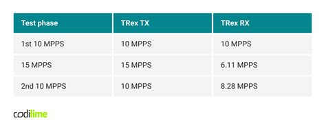 How Memory Types Affect Dpdk Application Performance