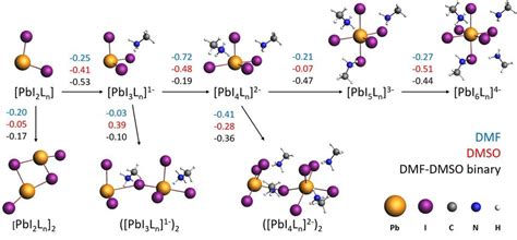 Schematic Illustration Of The Iodoplumbate Complexes Formation Top Download Scientific Diagram