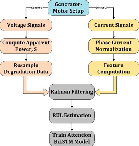 Figure 1 From A Data Driven Rul Estimation Framework Of Electric Motor