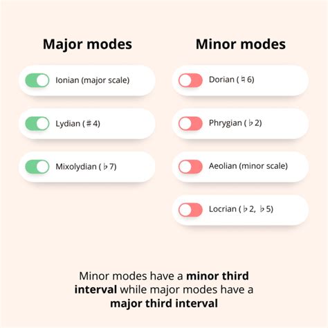 The Ionian Mode The Major Scale Composer Code