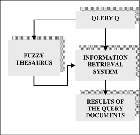 1 Strategy Of The Query Based On The Fuzzy Thesaurus Download Scientific Diagram