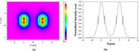 Figure 2 From O Band Multimode Interference Coupler Power Combiner Using Slot Waveguide