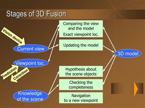 Ppt Algorithm For Fusion Of 3d Scene By Subgraph Isomorphism With Procrustes Analysis