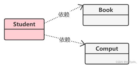 c 对象间的关系 c 框架 对象 依赖关系 csdn博客