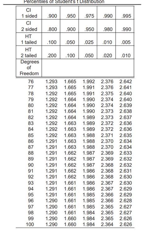 T Test Table Two Tailed