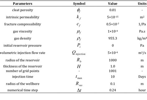 1 Input Parameters For Numerical Verification Example Download Table