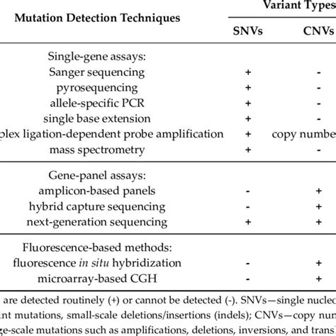 Techniques Used Frequently For Mutation Detection Based On 17 Download Scientific Diagram