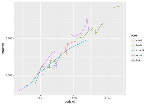 Pretty Plots With Ggplot2