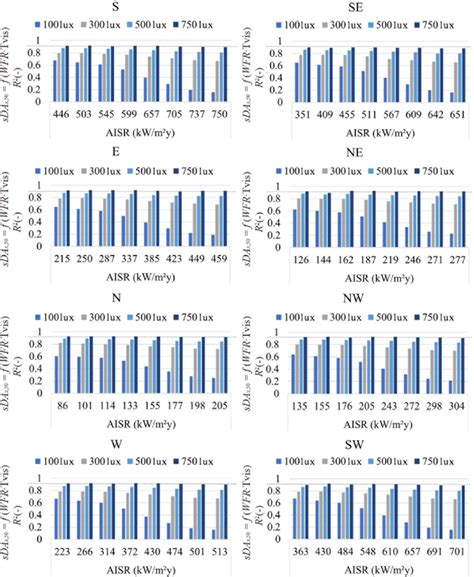 Correlation Coefficient R 2 Between Sda X50 And Wfrtvis For Different