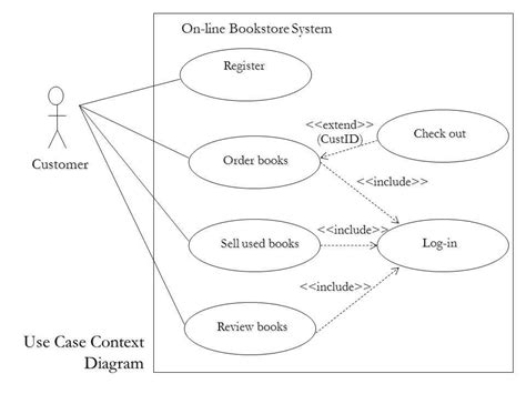 Understanding The Connection Between Actors And Use Cases In Use Case Diagrams