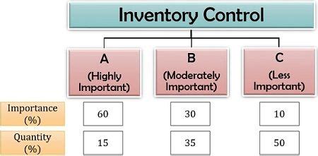 Inventory Management Techniques Definition And Different Techniques