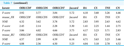table 7 from detecting local communities in complex network via the