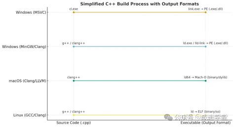 C程序构建过程预处理→编译→汇编→链接四个阶段,windows Macos Linux不同平台程序工具链对比 知乎 C程序构建过程预处理→编译→汇编→链接四个阶段,windows Macos Linux不同平台程序工具链对比 知乎