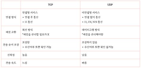 Tcp Udp