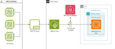 Routing Mqtt Messages To Self Managed Kafka Using Iot Core Rule Engine