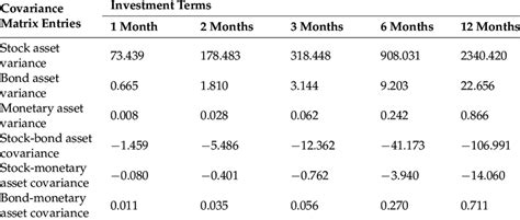 The Sample Covariance Matrices Of Stock Bond And Monetary Assets