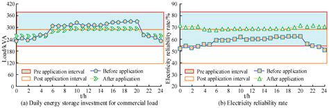 Energy Storage Dynamic Configuration Of Active Distribution Networks