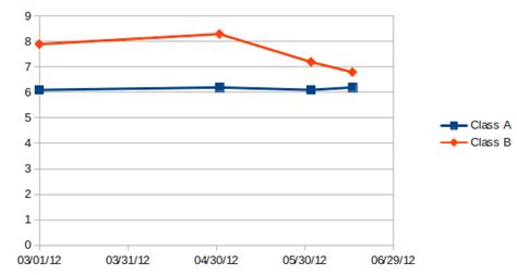 How Do I Get A Chart In Libreoffice Calc To Have Regular Time Intervals