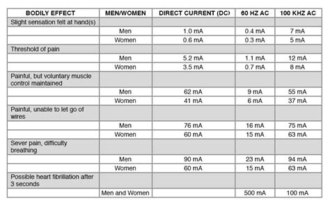 Effects Of Voltage On The Human Body