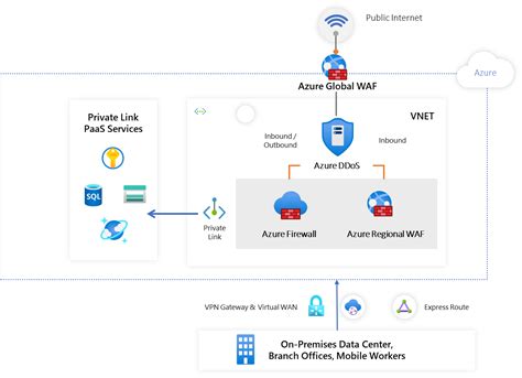 Zero Trust—part 1 Networking Microsoft Security Blog