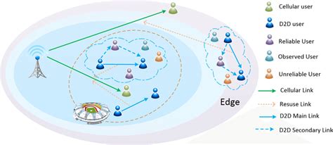 A Trust Based D2d Cooperative Communication Scenario Download Scientific Diagram