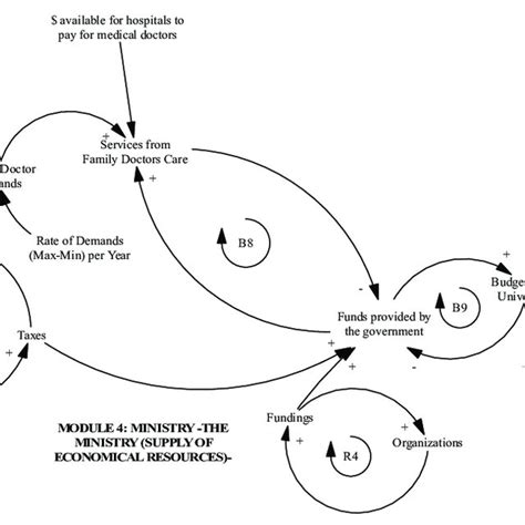 Causal Loop Diagram For The Whole System Including The Four Entities Download Scientific Diagram