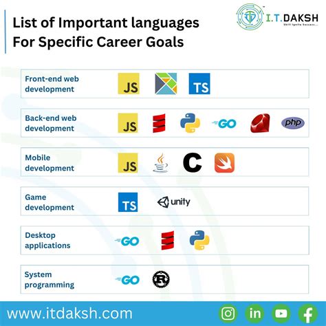 Itdaksh Education On Linkedin Itdaksh Itdaksheducation Techskills Languagelearning