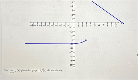 Solved Find Limx→3 Fx ﻿given The Graph Of Fx ﻿shown