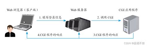 19 python从入门到精通——web编程 pythonweb开发从入门到精通pdf csdn博客
