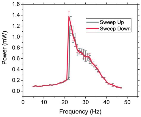 Comparison Of Sweep Up And Sweep Down Frequency Testing On The System
