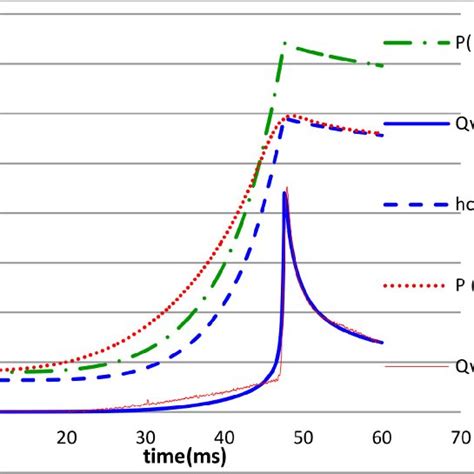 Comparison Between Experiments And Simulations Download Scientific