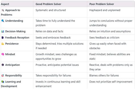Jagan Vijayakumar On Linkedin Problemsolving Professionalgrowth Mindsetmatters