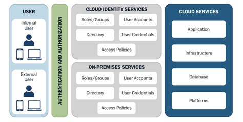 Check Out New Cloud Security And Hybrid Iam Best Practices