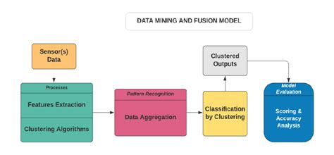 Data Mining And Fusion Model Indicating The Processes Involved From Download Scientific Diagram