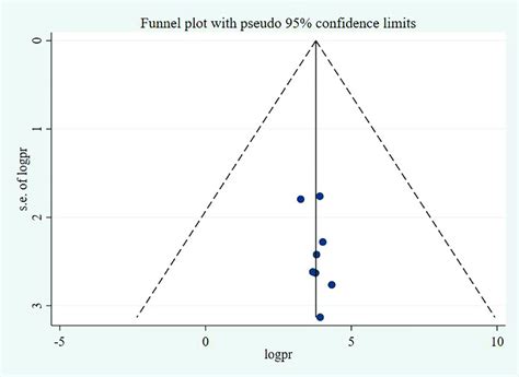 Funnel Plot Showing The Symmetric Distribution Of Articles On Pregnant Download Scientific