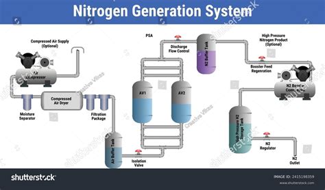 Vector Illustration Nitrogen Generation System Stock Vector Royalty Free 2415198359 Shutterstock