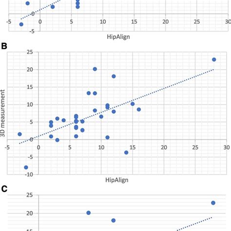 Correlations Between Hipalign And 2d Measurement A And 3d Measurement Download Scientific