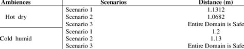 Table Showing Safe Radial Distances For Various Scenarios Download Table