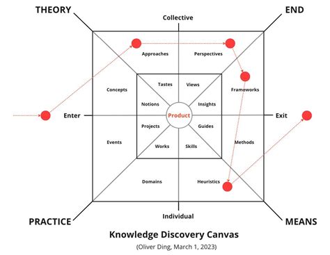Oliver Ding On Linkedin [knowledge Engagement] You Have To Develop Your Own Useful Theories And…