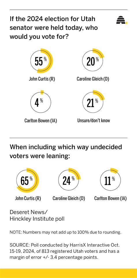 Who Will Win Utah Senate Race Curtis Holds 35 Point Lead In Poll