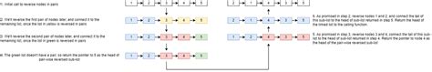Swap Linked List Nodes In Pairs Given A Linked List You Need To Swap