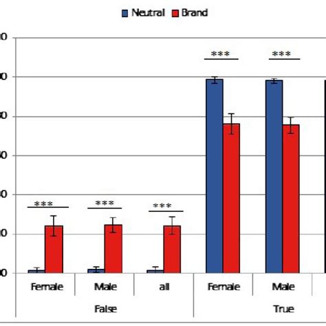 Comparison Of Recognition Rates Of Falsetrue Memories For The Brand
