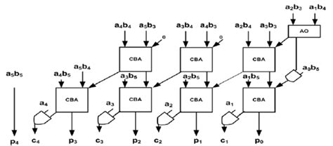 b a 6 x 3 unsigned fixed width multiplier using cba lower block
